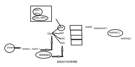 Zigbee复习笔记假设zigbee树形网络中父节点在网络中最多可以连接子节点的数目是cm子节点在网络 Csdn博客