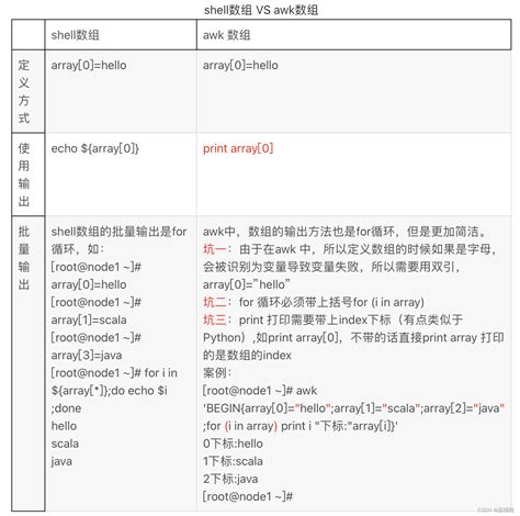 【生信linux基础】linux文本处理三剑客（awk、grep、sed） csdn博客