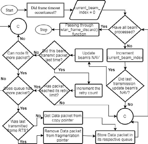 Figure 8 From Implementation Of A Multi Beam Mac Protocol For Multi Hop Wireless Networks In