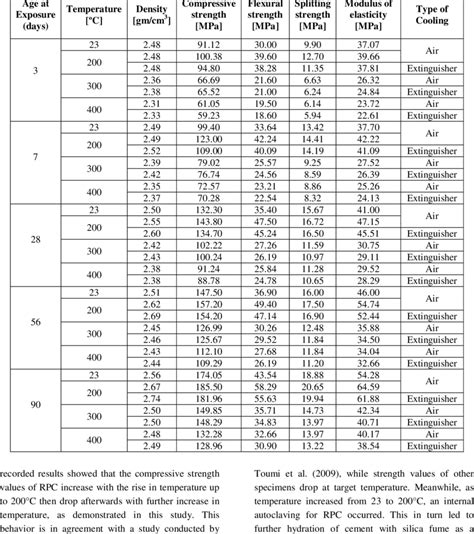 Test Values Of Engineering Properties Of Rpc Specimens Before And After