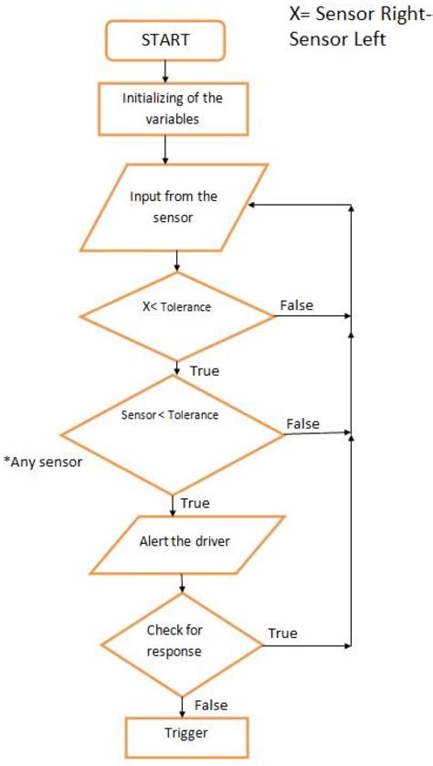 Figure 2 From Smart Vehicle System Using Arduino Semantic Scholar