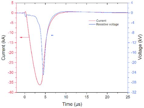 Typical Waveforms Of Current And Resistive Voltage Download Scientific Diagram