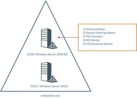 switch domain controller on windows master the ultimate power move