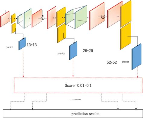 Yolov3 Face Detection In Complex Environments Atlantis Press