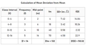 Calculation Of Mean Deviation In Individual Discrete Continuous Series Statistics Easy