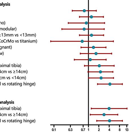 The Forest Plot Shows The Results Of Univariate And Multivariate Download Scientific Diagram