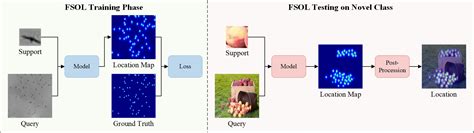 few shot object localization ai research paper details