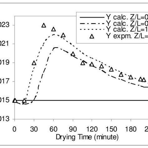 Experimental And Simulated Drying Rate Curve Within Grain 12 Kg Hold Up Download Scientific