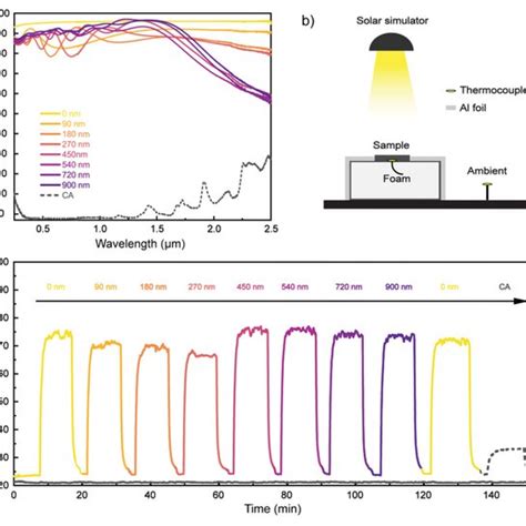 Concept Of Ionic Thermoelectrics Driven By Solar Heating And Radiative Download Scientific