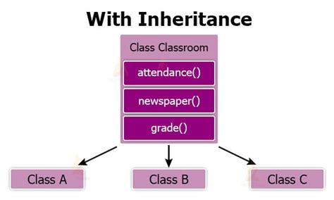 Inheritance In C Techvidvan