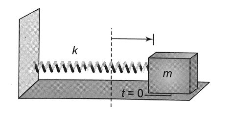 In A Horizontal Spring Mass System Mass M Is Released After Being D