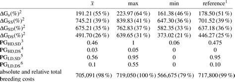 Parameters Of Results Across Accuracies And Costs Of Genomic Estimated