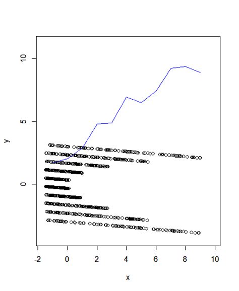 Regression Does This Graph Support The Assumption Of Homoscedasticity