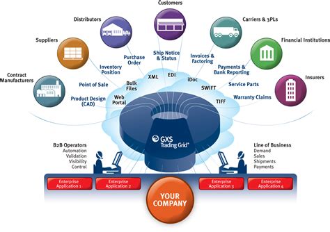 The Information Supply Chain Produtividade Logística