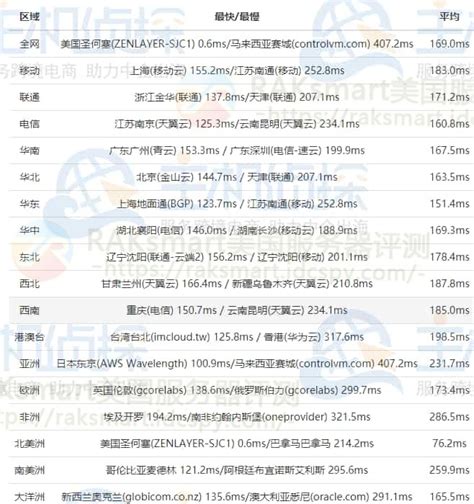 Raksmart美国服务器不同线路性能和速度对比 Raksmart美国服务器评测