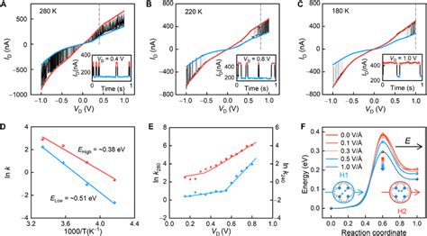 Temperature And Bias Dependent Switching Of A Porphyrin Junction A To
