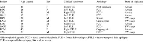Age Sex Syndrome Aetiology And State Of Vigilance During Seizure Download Table