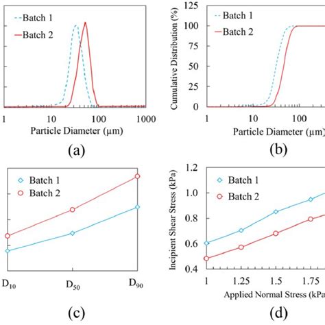 Stress Life Fatigue Behavior Of L Pbf Ca H1025 17 4 Ph Ss Machined Download Scientific Diagram
