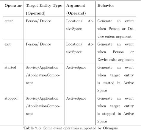 Table 7 6 From A Task Execution Framework For Autonomic Ubiquitous Computing Semantic Scholar