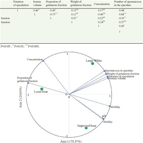 Pdf Semen Characteristics Of The Three Genetic Types Of Boars Reared In Benin
