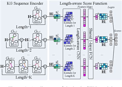Table 2 From Complex Evolutional Pattern Learning For Temporal Knowledge Graph Reasoning