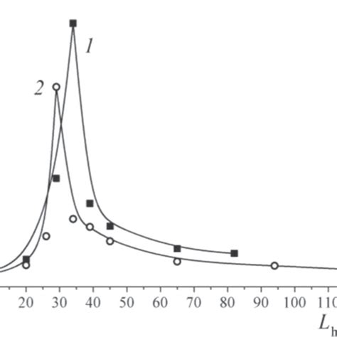 Electron Extraction Efficiency η Versus Hollow Cathode Cavity Length