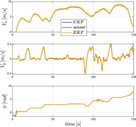 Figure 2 From Vehicle State Estimation Based On Kalman Filters Semantic Scholar
