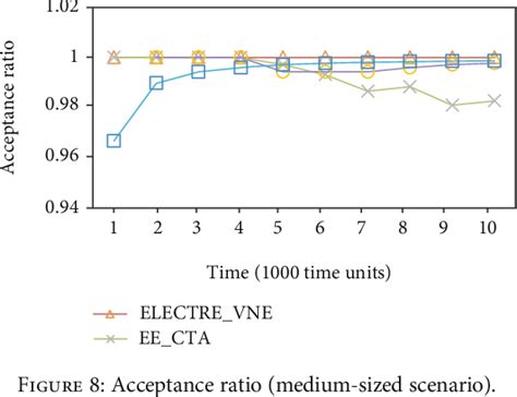Figure 8 From Energy Efficient Virtual Network Embedding Algorithm Based On Hopfield Neural