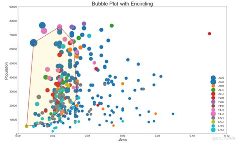 数据可视化实例（五）： 气泡图（matplotlib，pandas）51cto博客气泡图选择数据