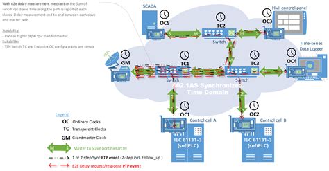 Intel® Ethernet Controllers Tsn Enabling And Testing Frameworks — Eci Documentation