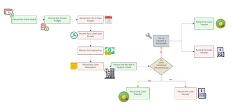 design a process map diagram workflow or flowchart by meghayay fiverr