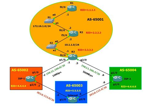 Farhan Ullah On Linkedin Cisco Ccnp Bgp Ciscoacademy Ccna Enarsi