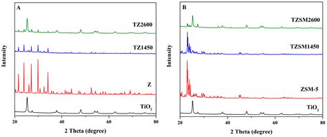 Tio2 Zeolite Composites For Smx Degradation Under Uv Irradiation