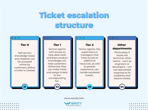 Ticket Escalation What It Is And How To Manage It Wavity