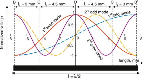 Modal Voltage Waves Of An Open‐ended λ2 Line Download Scientific Diagram