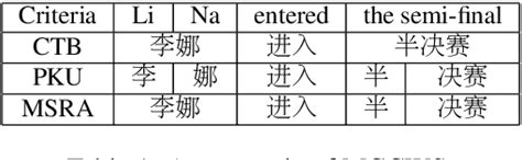 Table 1 From Unified Multi Criteria Chinese Word Segmentation With Bert Semantic Scholar