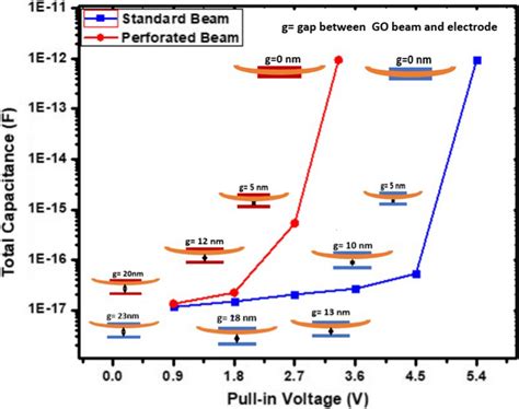variation in capacitance plot for standard and perforated go nem switch