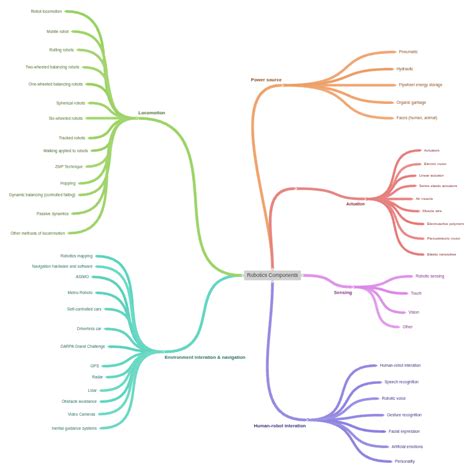 Robotics Components Coggle Diagram