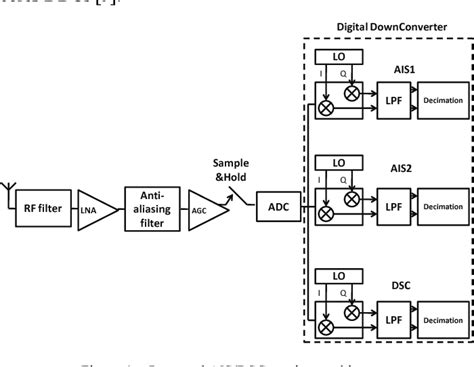 figure 4 from design of an rf subsampling based tri band ais and dsc radio receiver semantic