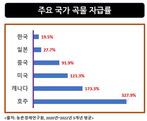 곡물 자급률 순위로 본 대한민국