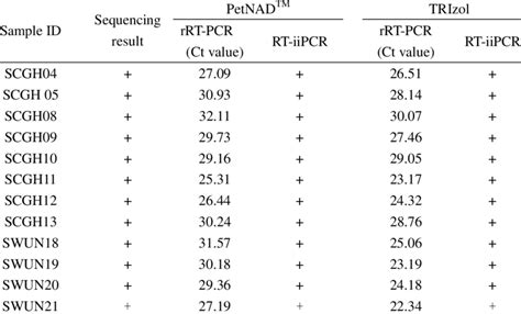 Performance Evaluation Of Petnad Tm And Trizol Rna Extraction Methods