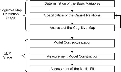 Figure 1 From 1 A Problem Structuring Model For Analysing Transport And