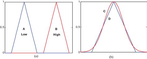 A Distinct Fuzzy Sets With No Degree Of Equality And B Overlapping