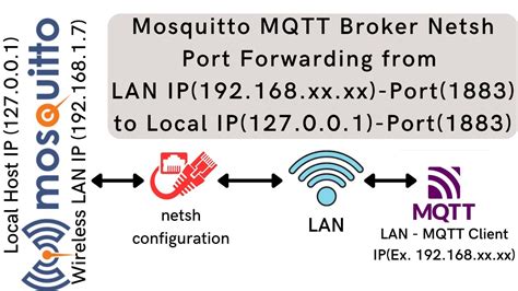 Mosquitto Mqtt Broker Netsh Port Forwarding From Wireless Lan Ipport To Local Ipport Youtube