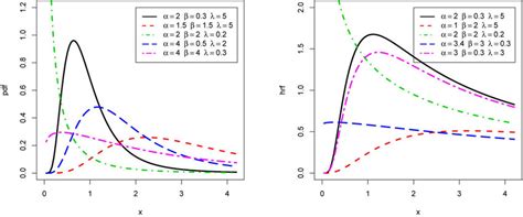 Selected Curves Of The Pdf And Hrf Of The Stlil Distribution