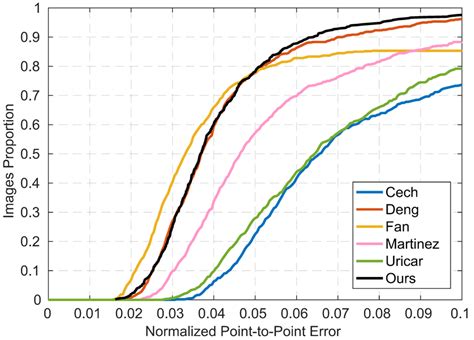 A Comparison Of Our Proposed Framework With Stateof The Art Methods On Download Scientific