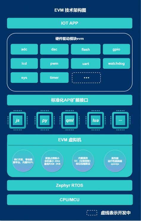 evm 超轻量物联网虚拟机 1 0 正式版发布 linuxeden开源社区