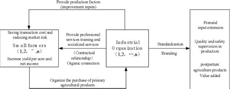 Figure 1 From Does Participation In Agricultural Value Chain Activities