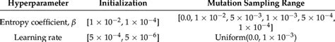 Initialization And Mutation Range Of Hyperparameters For Hyperparameter Download Scientific