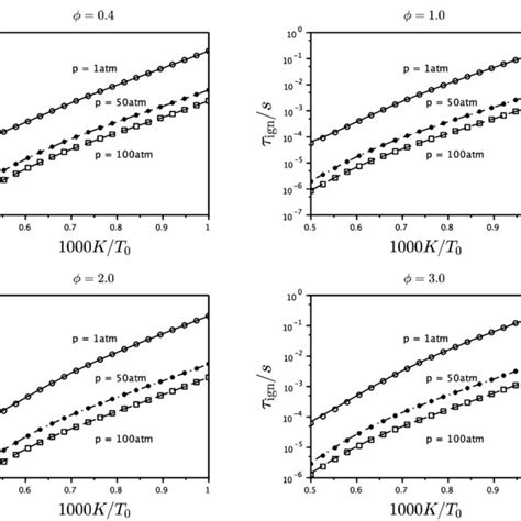 Ignition Delay Times Results S For Different Initial Pressures And